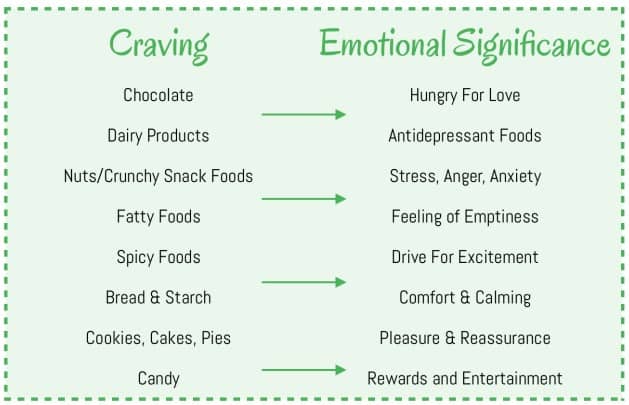 What Do Your Cravings Mean?